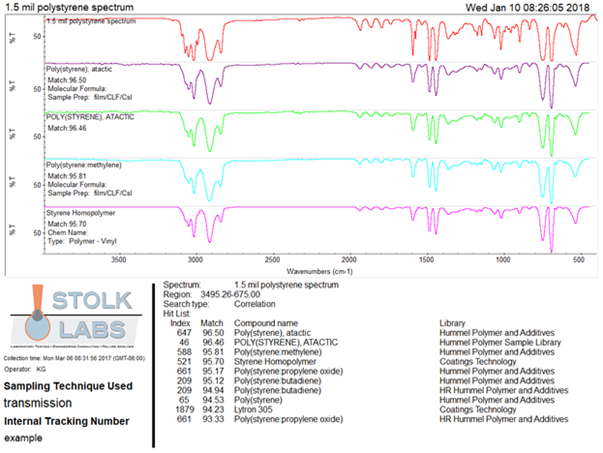 Chemical Analysis - Stolk Labs